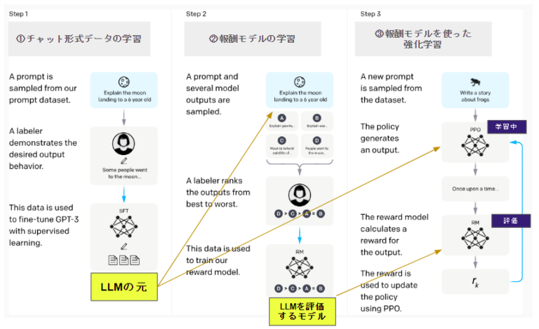 【LLM強化学習】RLHFとDPOについて理解したい！【ざっくりLLM解説】 - みうのAIテックブログ